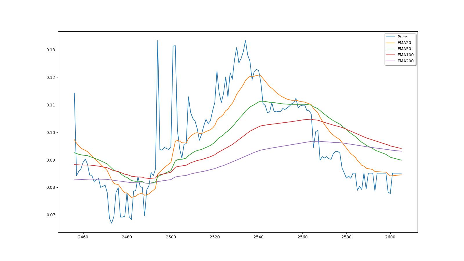 Rialto Exponential Moving Averages