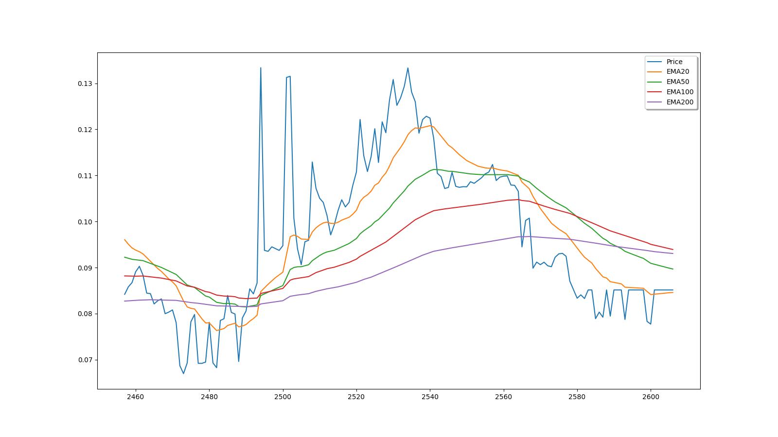 Rialto Exponential Moving Averages