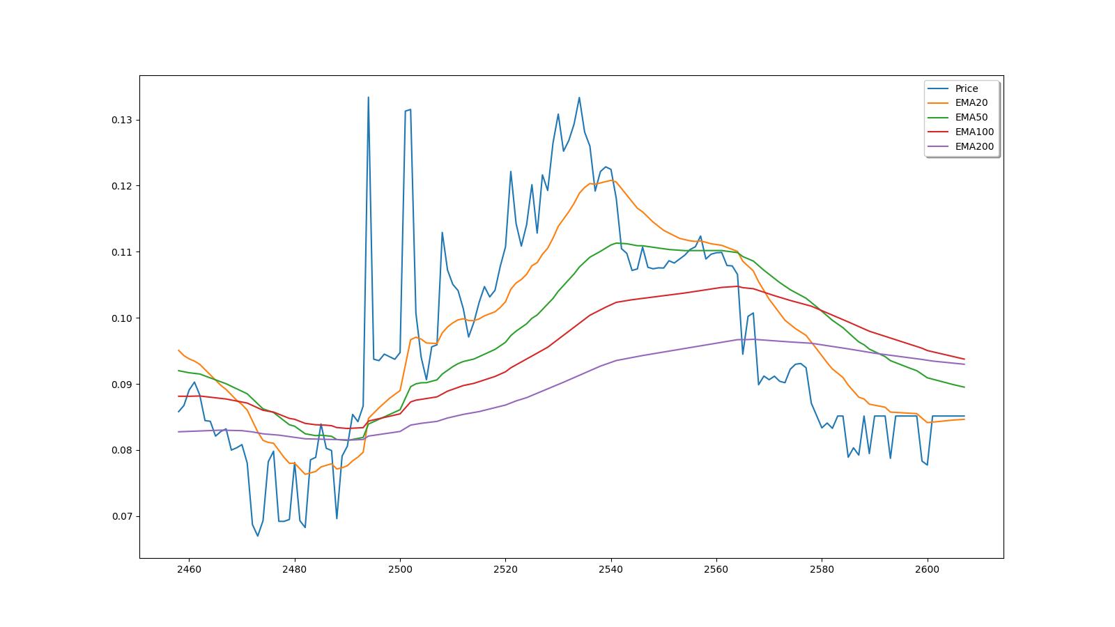 Rialto Exponential Moving Averages