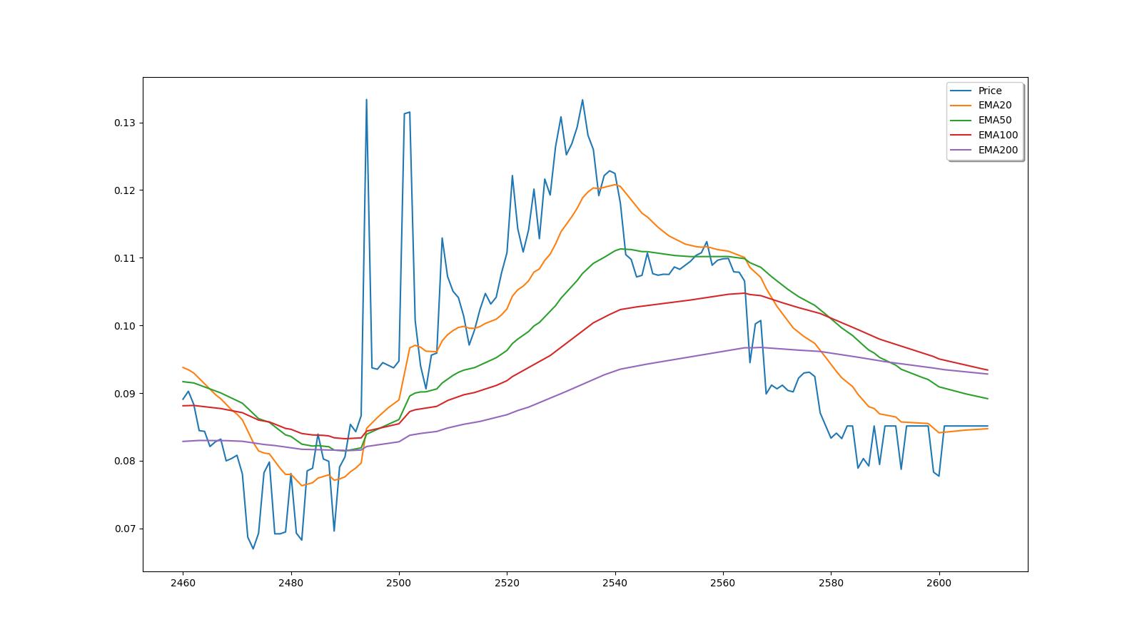 Rialto Exponential Moving Averages