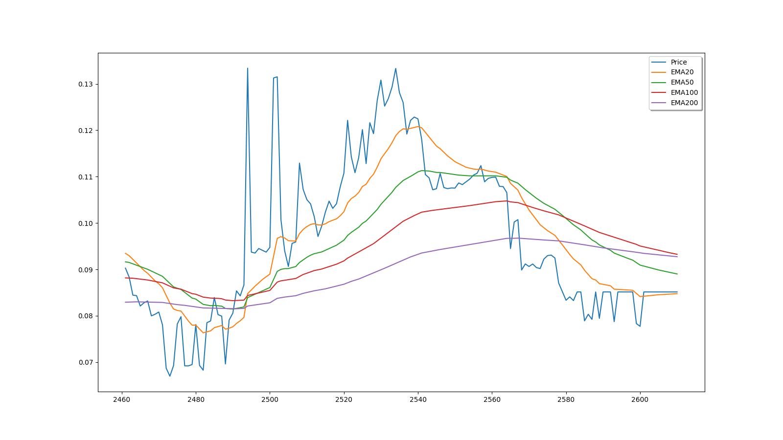 Rialto Exponential Moving Averages
