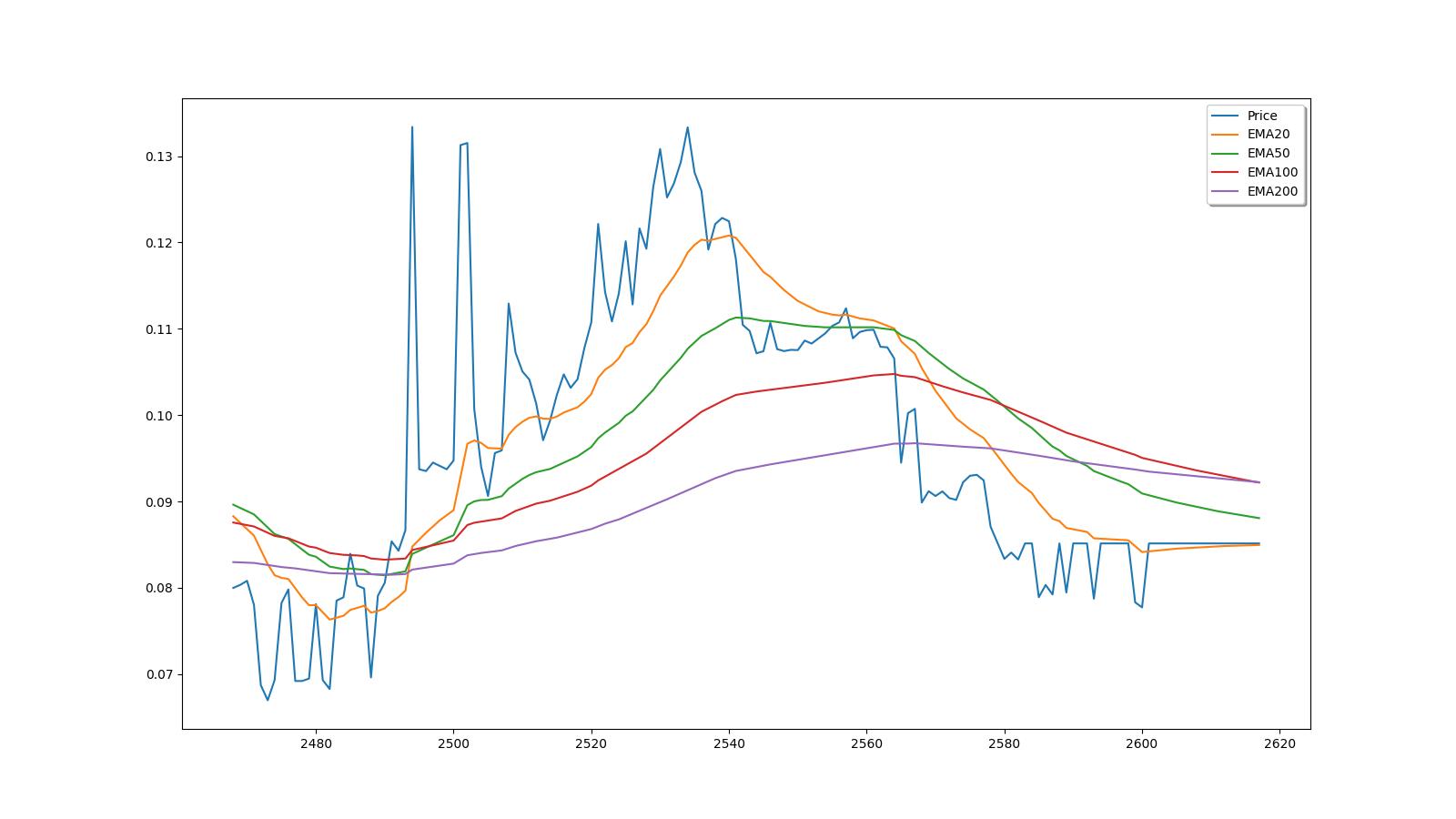 Rialto Exponential Moving Averages