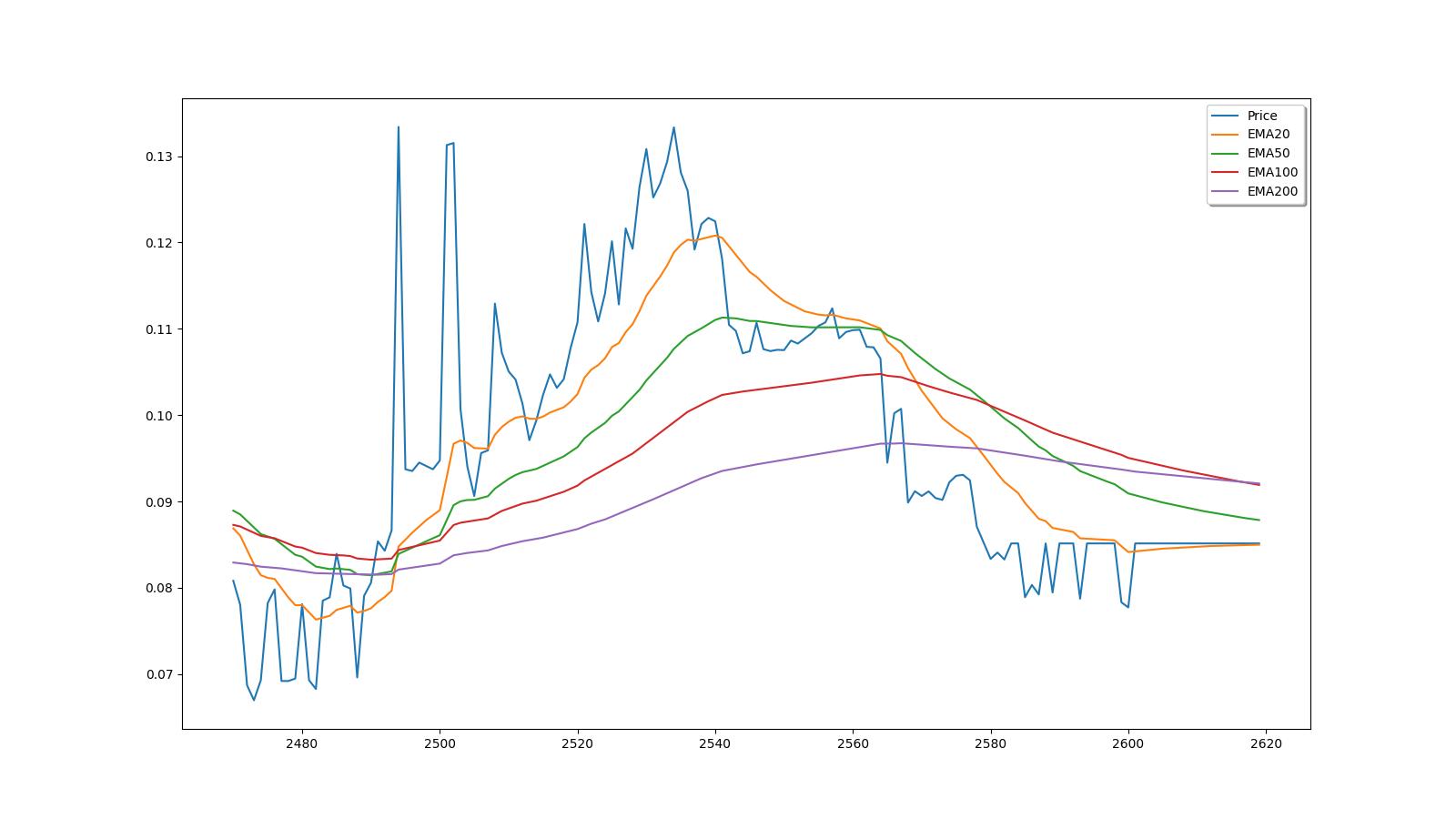 Rialto Exponential Moving Averages