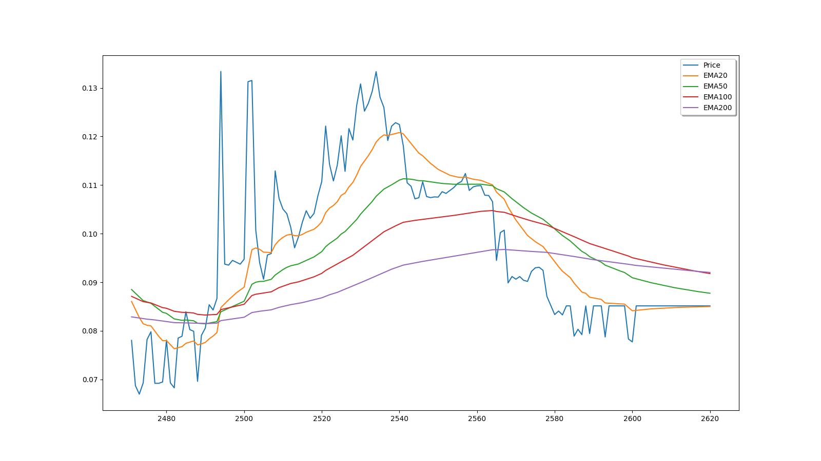 Rialto Exponential Moving Averages