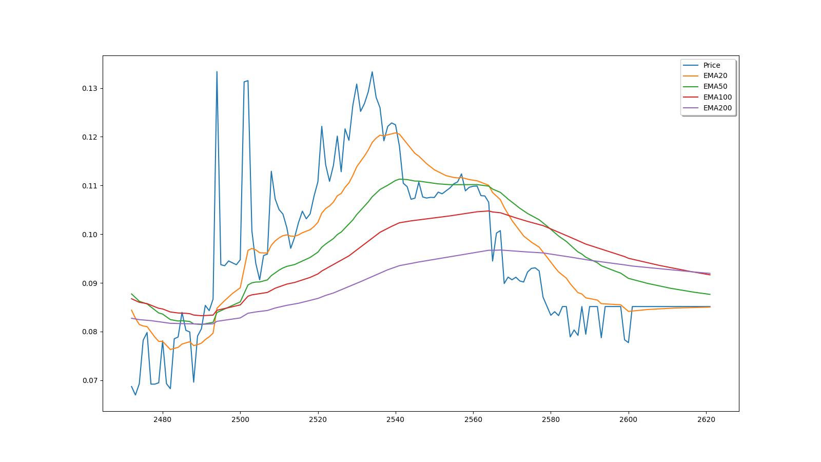 Rialto Exponential Moving Averages