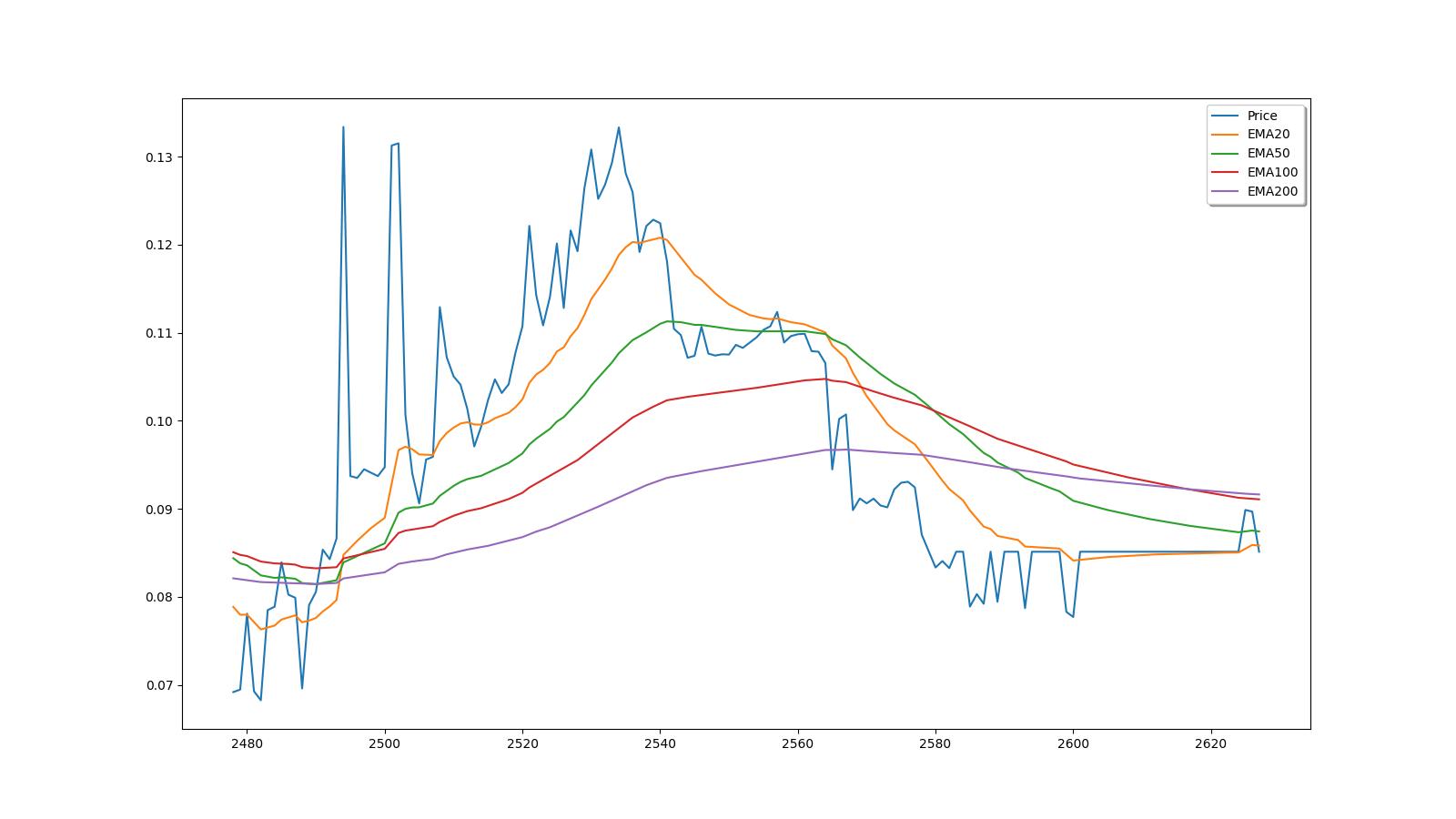 Rialto Exponential Moving Averages