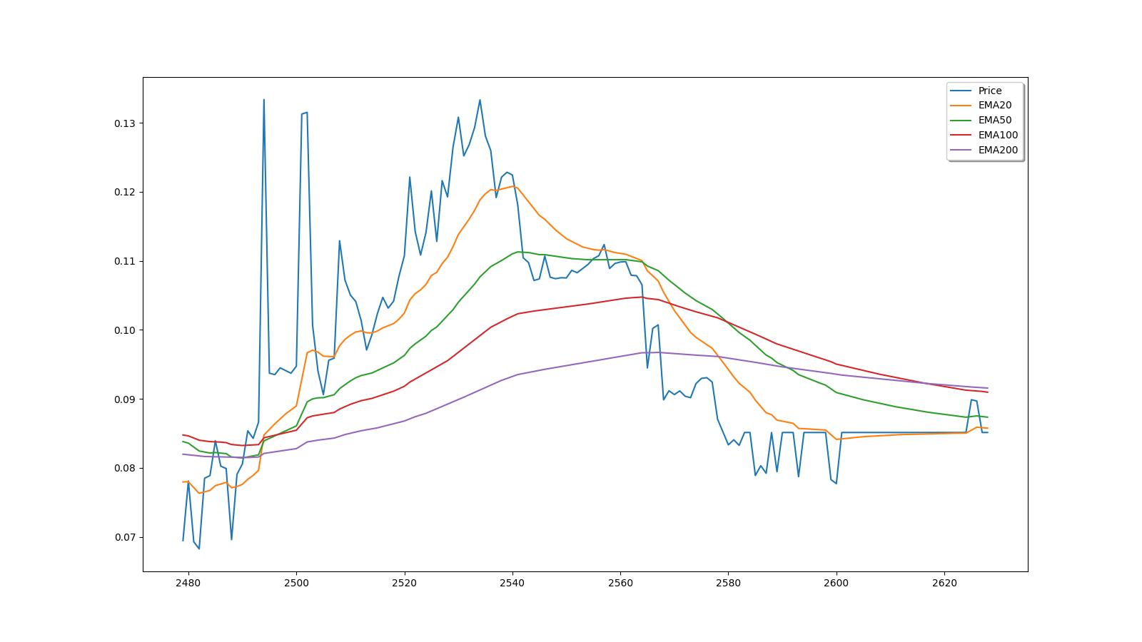 Rialto Exponential Moving Averages