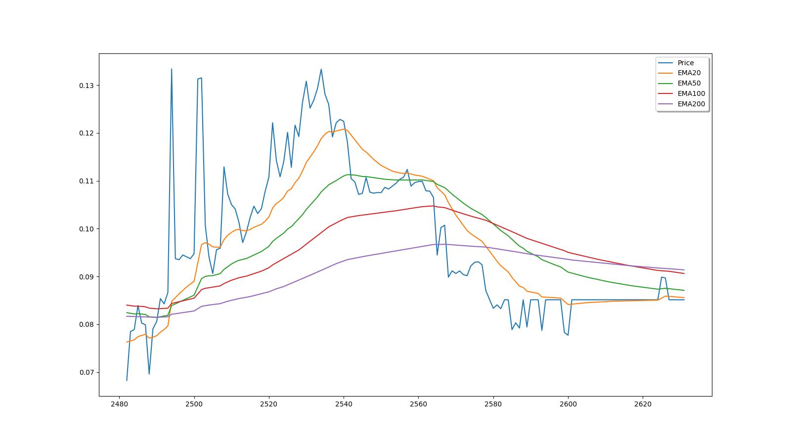 Rialto Exponential Moving Averages