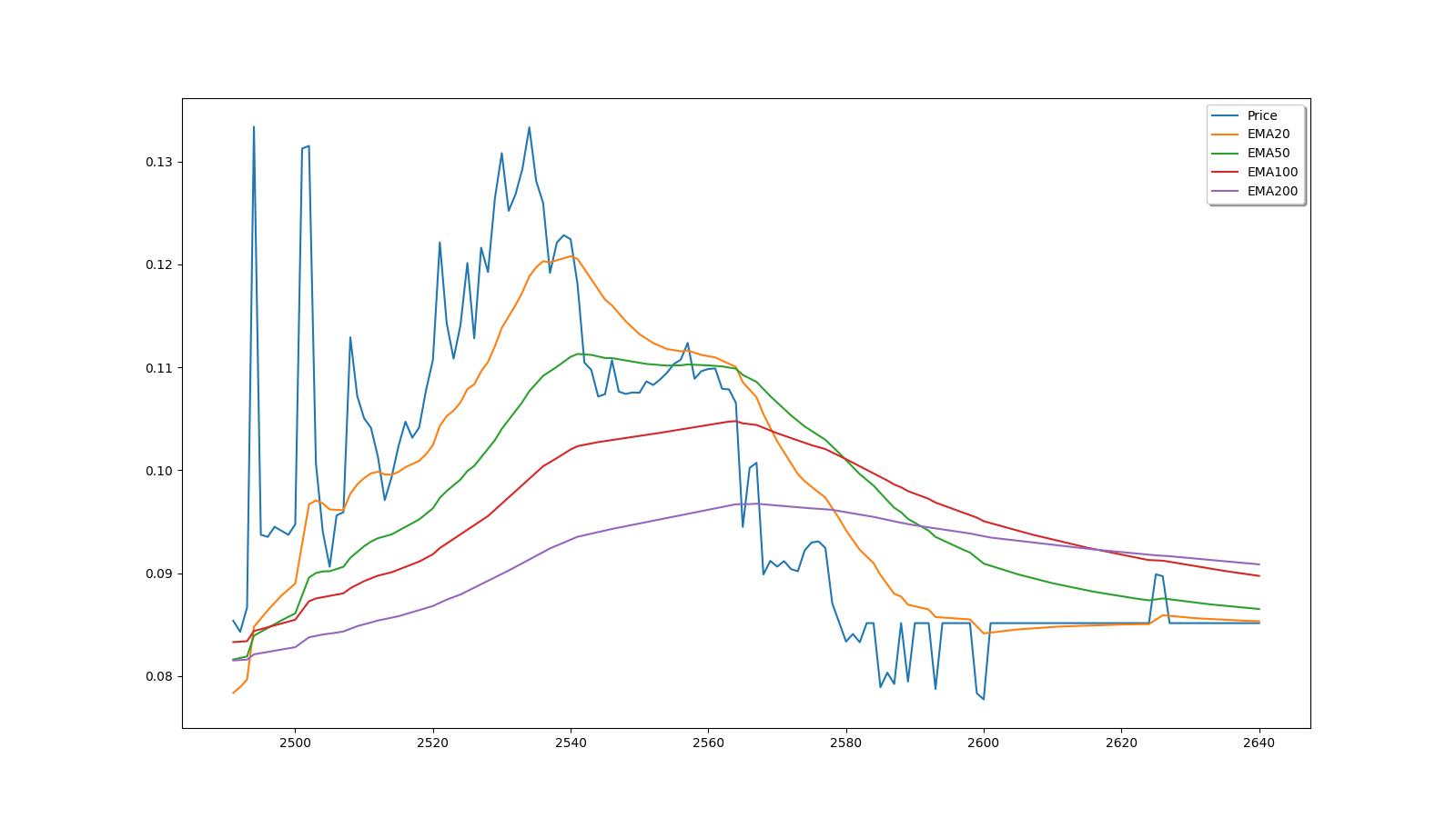 Rialto Exponential Moving Averages