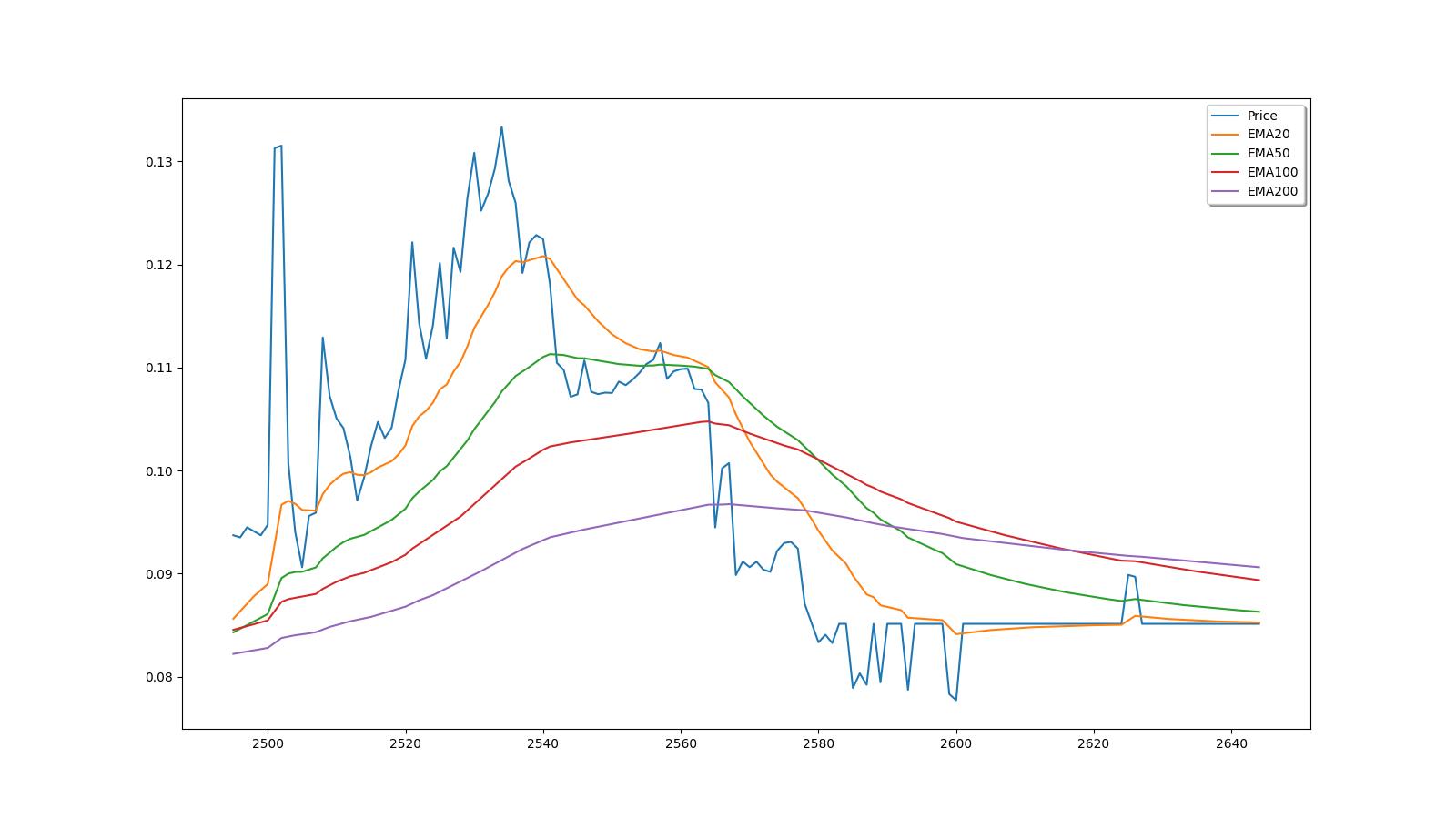 Rialto Exponential Moving Averages