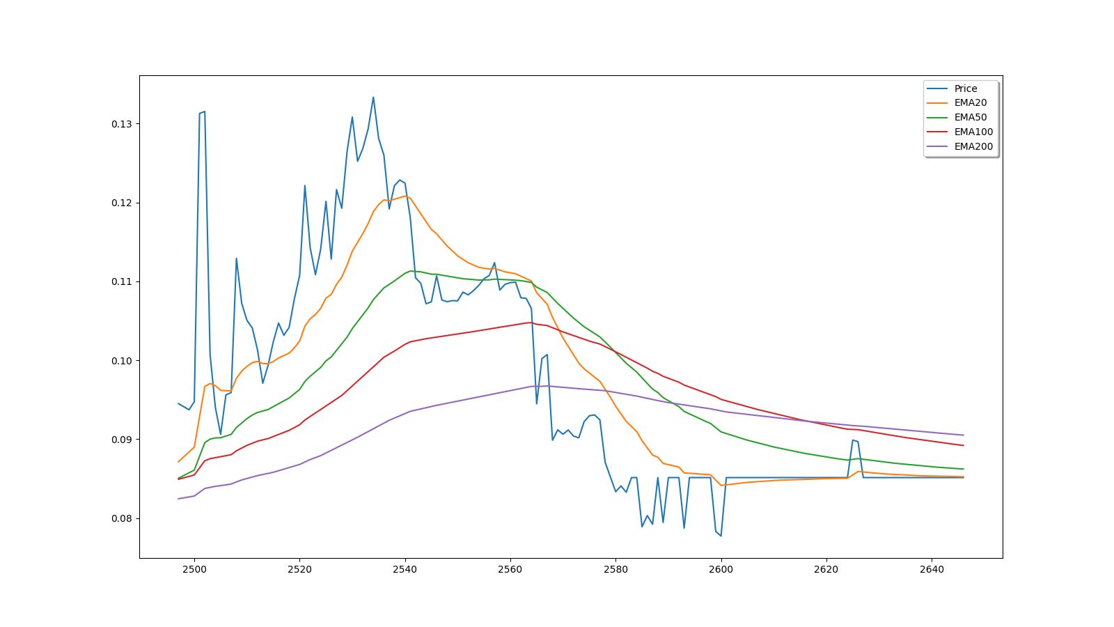 Rialto Exponential Moving Averages