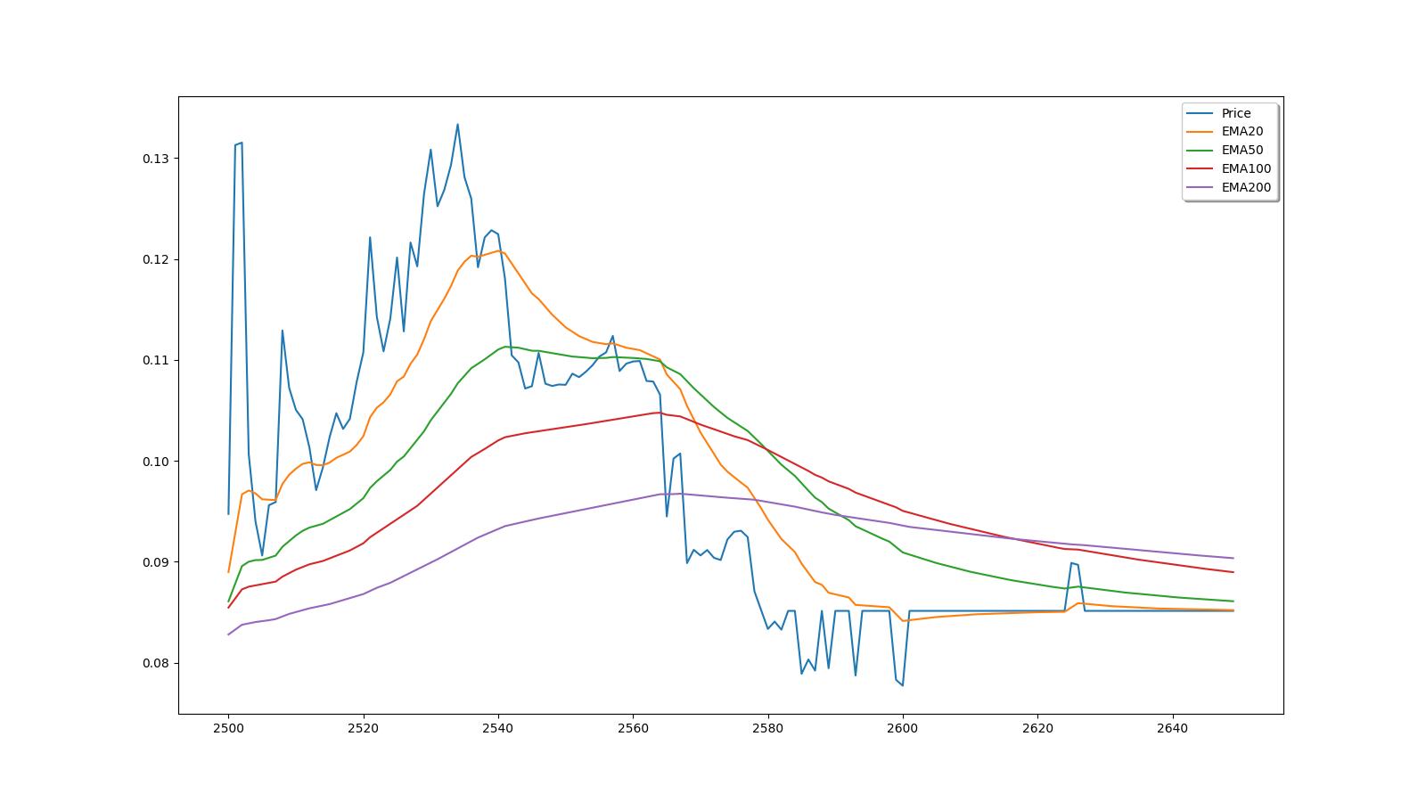 Rialto Exponential Moving Averages