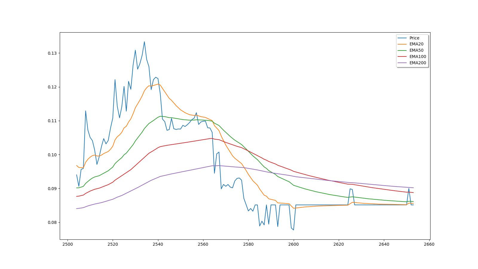Rialto Exponential Moving Averages
