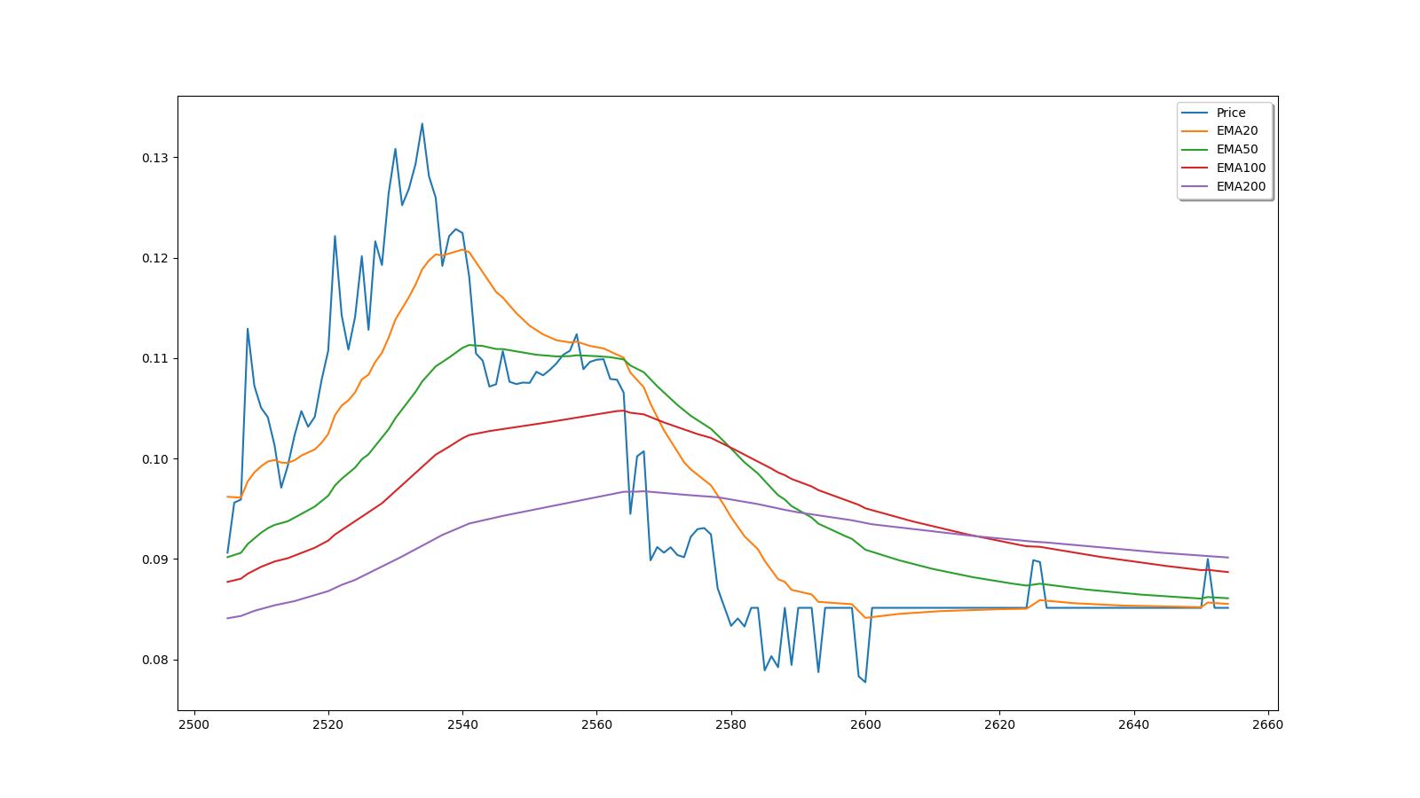 Rialto Exponential Moving Averages