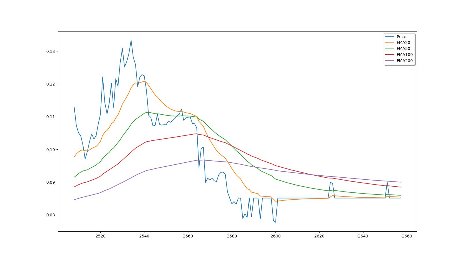 Rialto Exponential Moving Averages