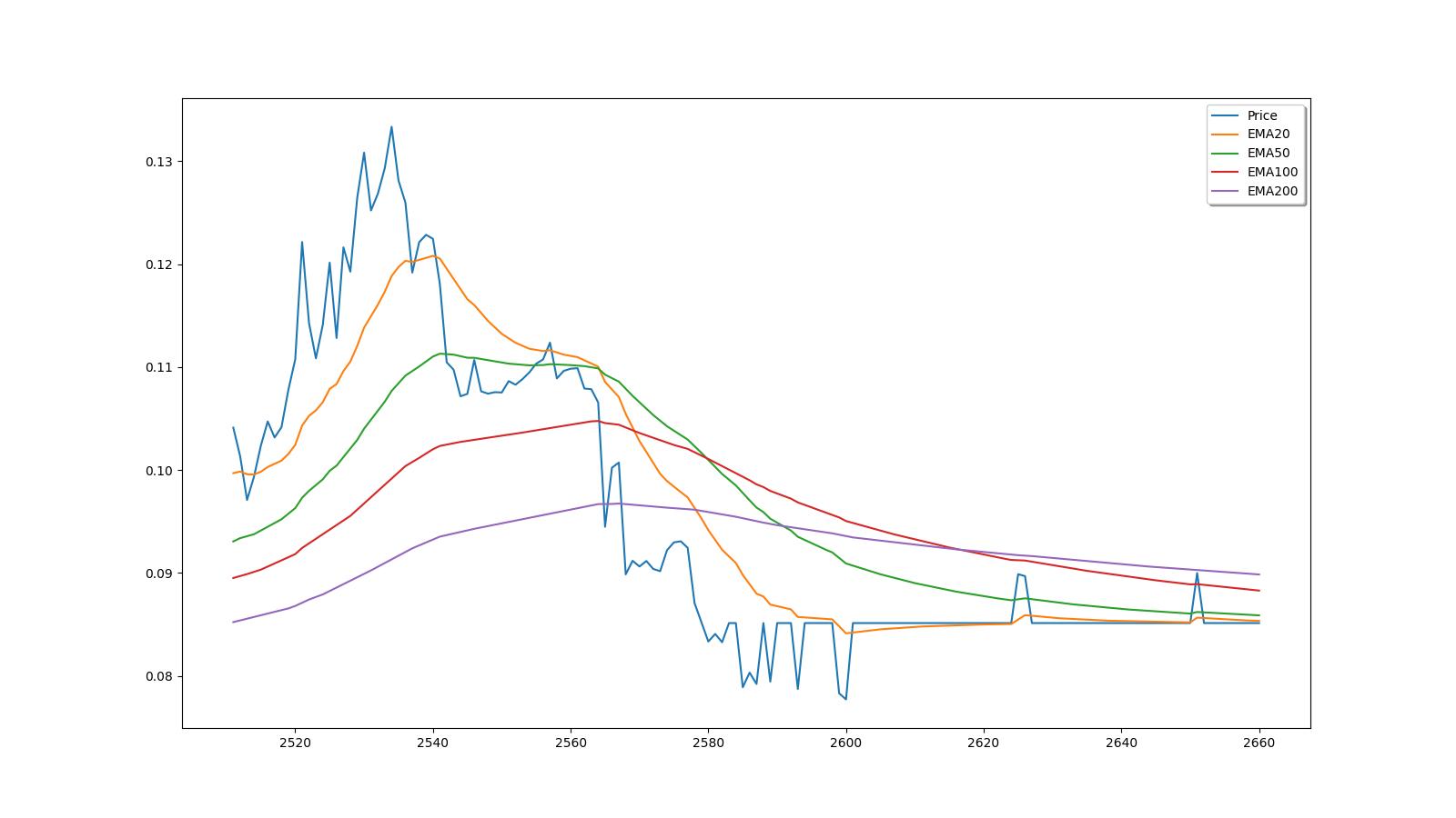 Rialto Exponential Moving Averages