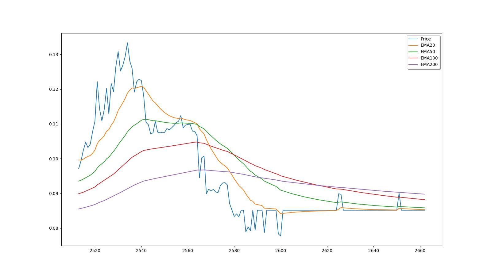 Rialto Exponential Moving Averages