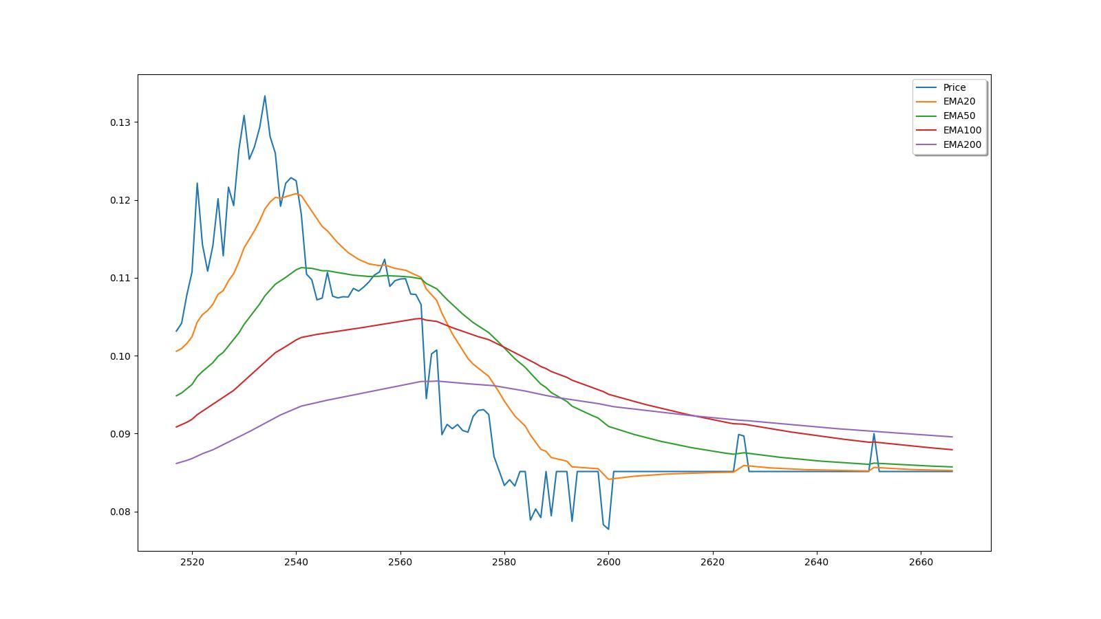 Rialto Exponential Moving Averages