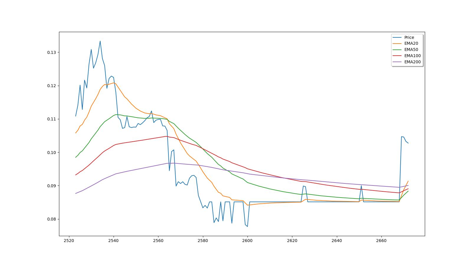 Rialto Exponential Moving Averages