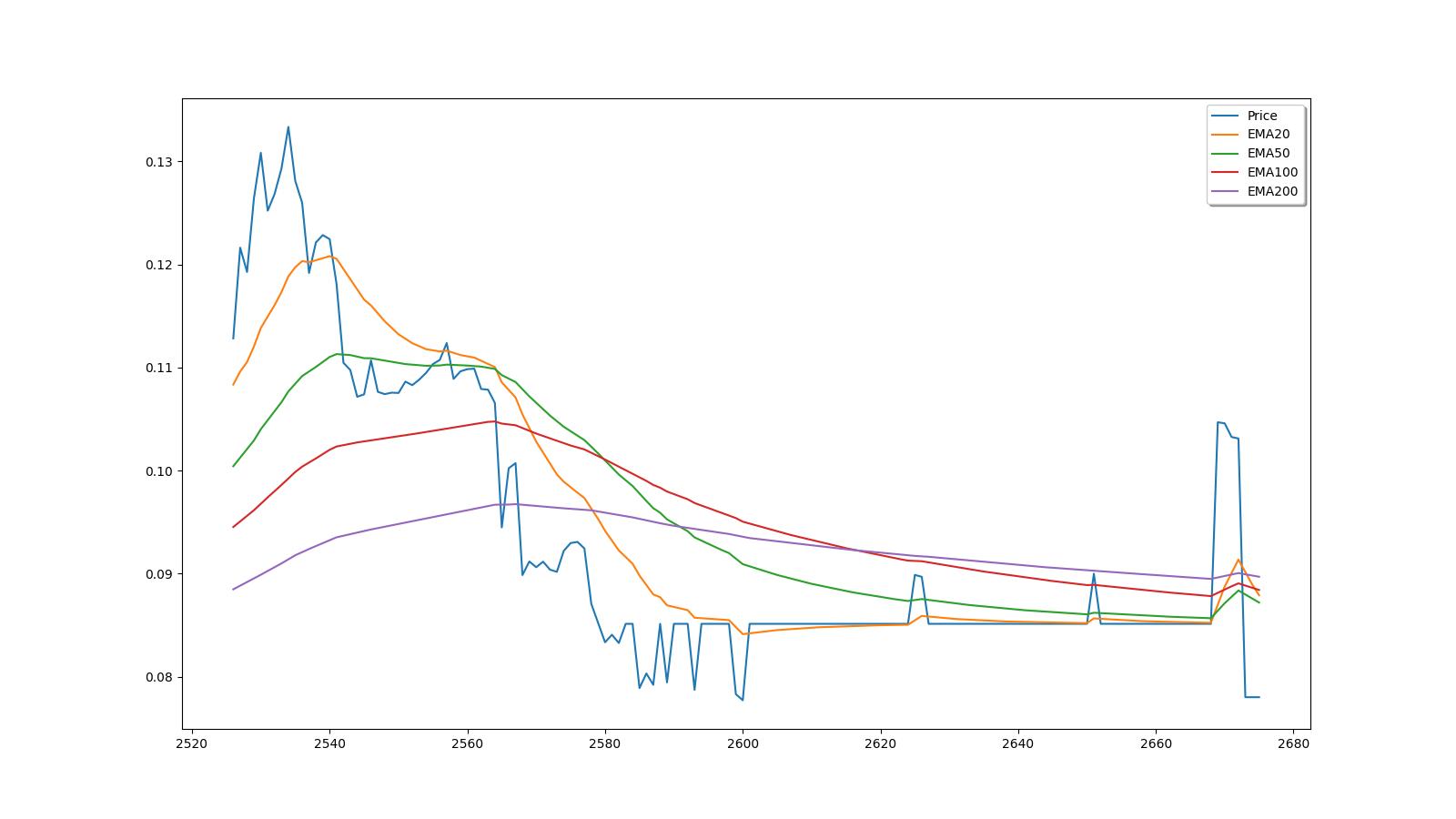 Rialto Exponential Moving Averages
