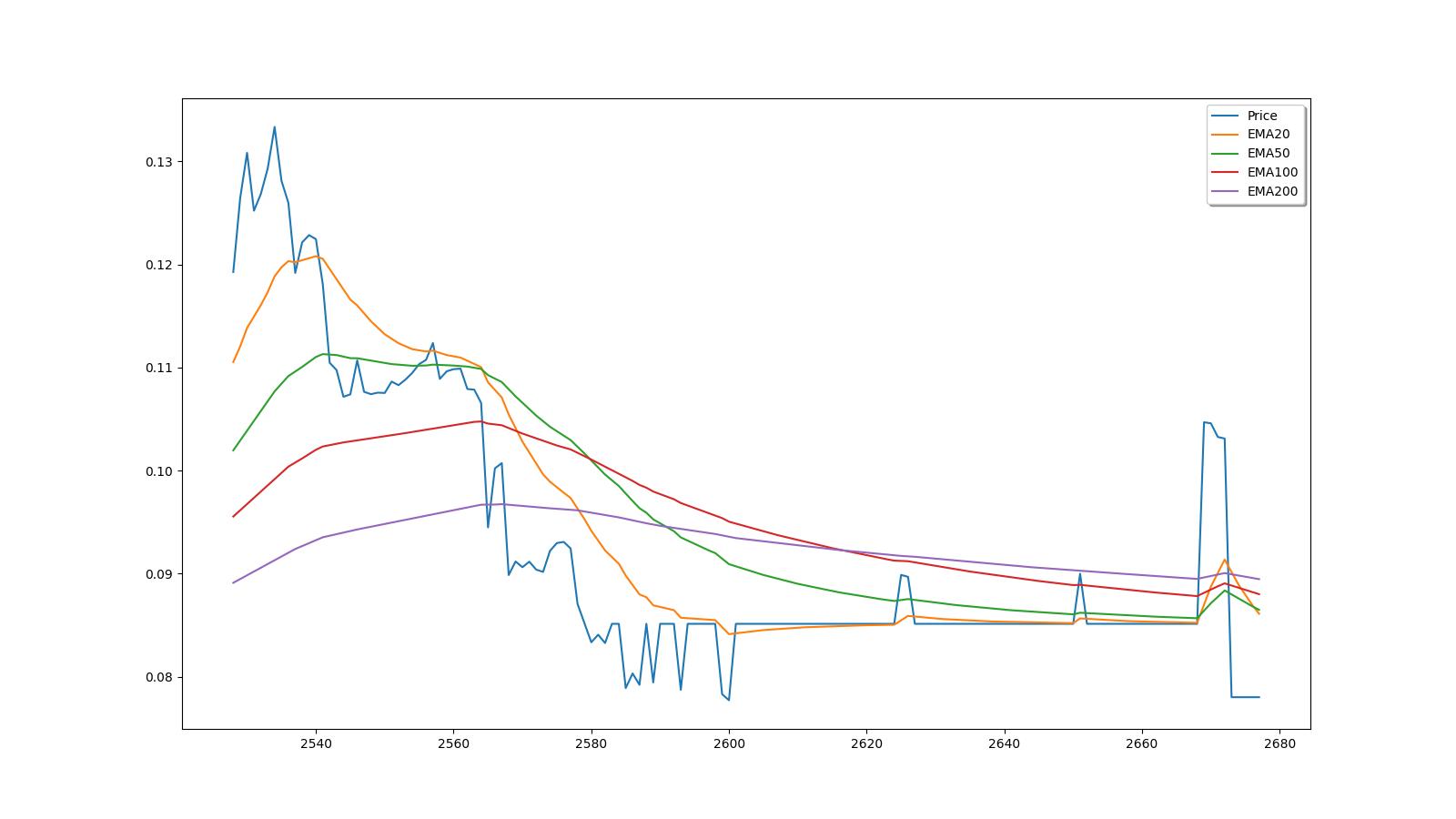 Rialto Exponential Moving Averages