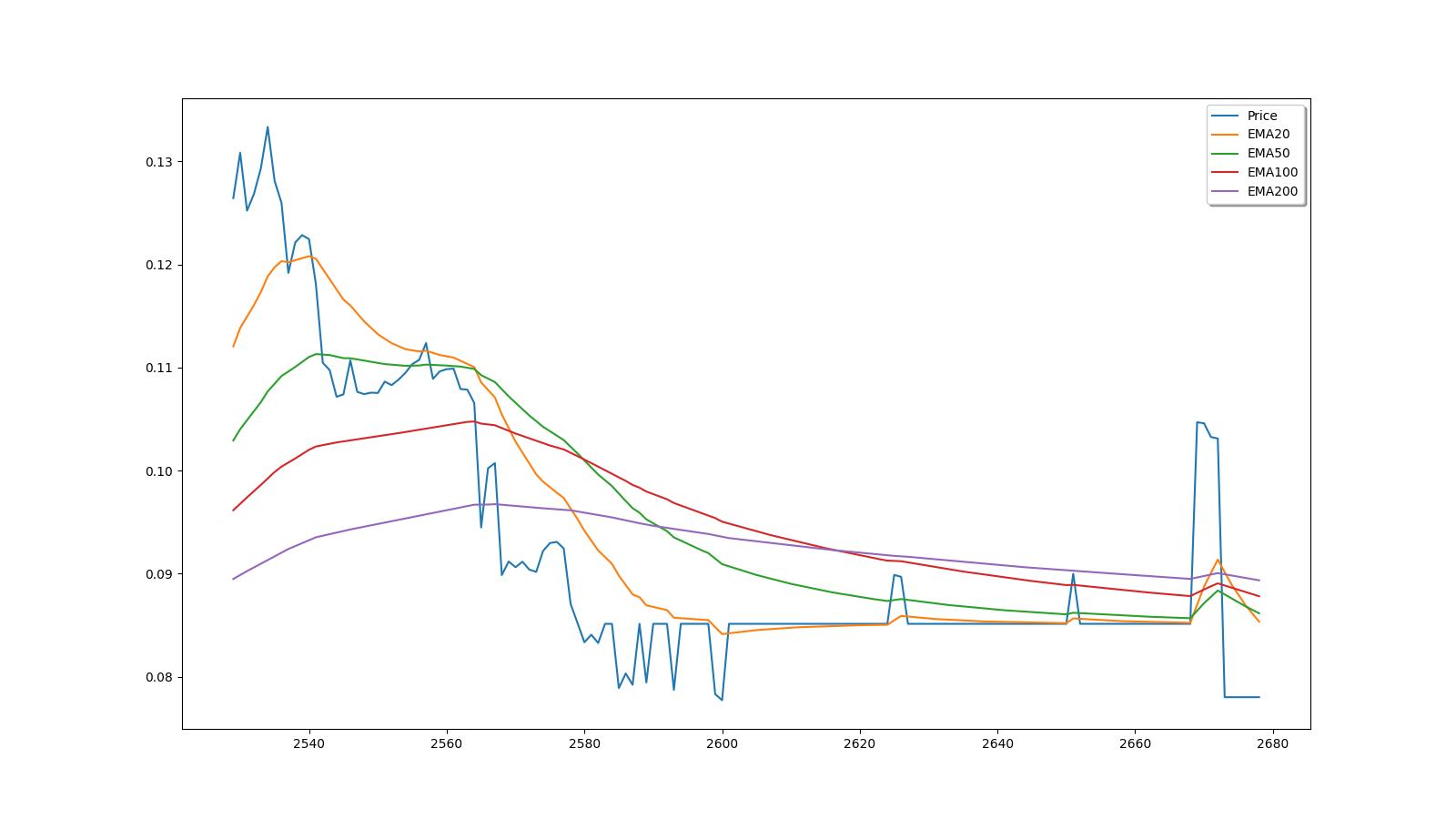 Rialto Exponential Moving Averages