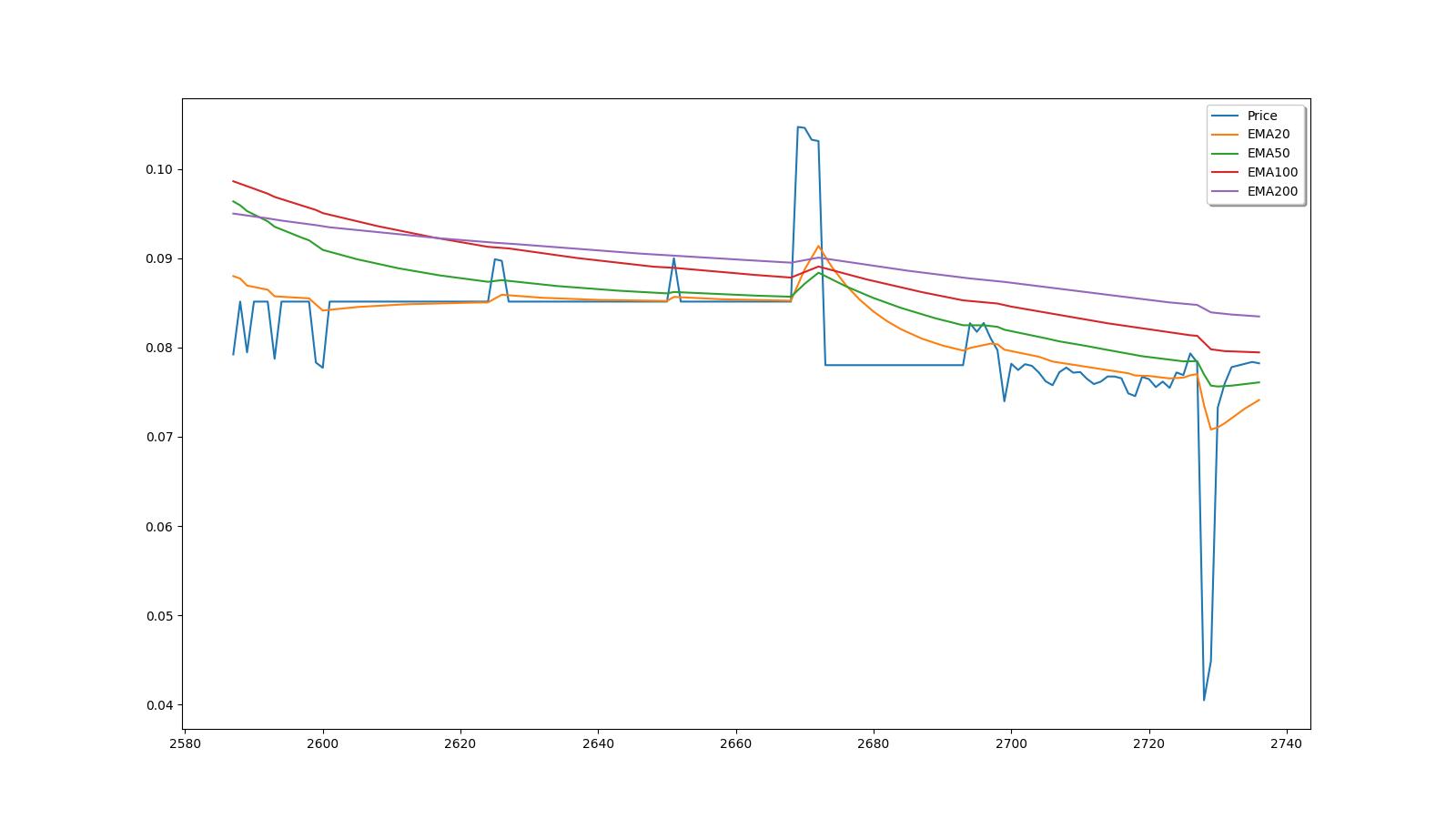 Rialto Exponential Moving Averages