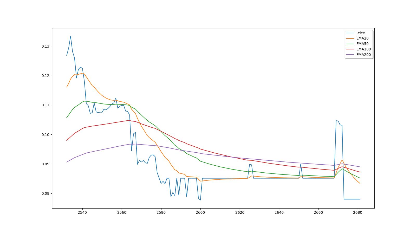 Rialto Exponential Moving Averages