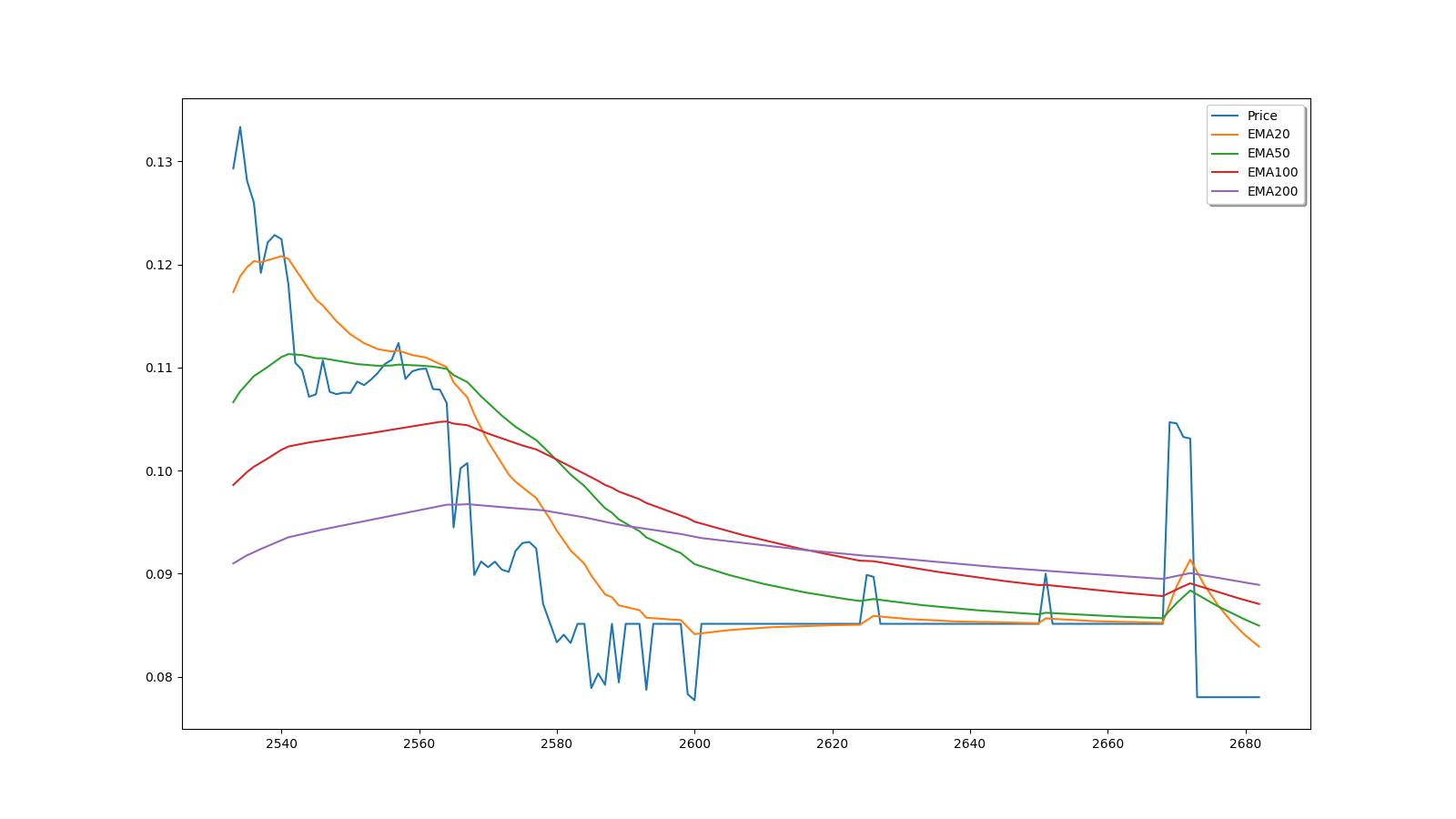 Rialto Exponential Moving Averages