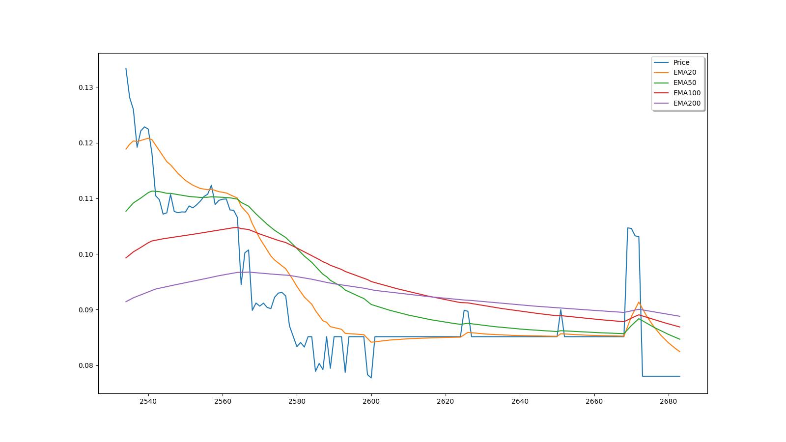 Rialto Exponential Moving Averages