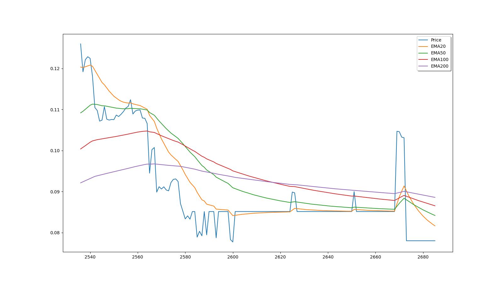 Rialto Exponential Moving Averages