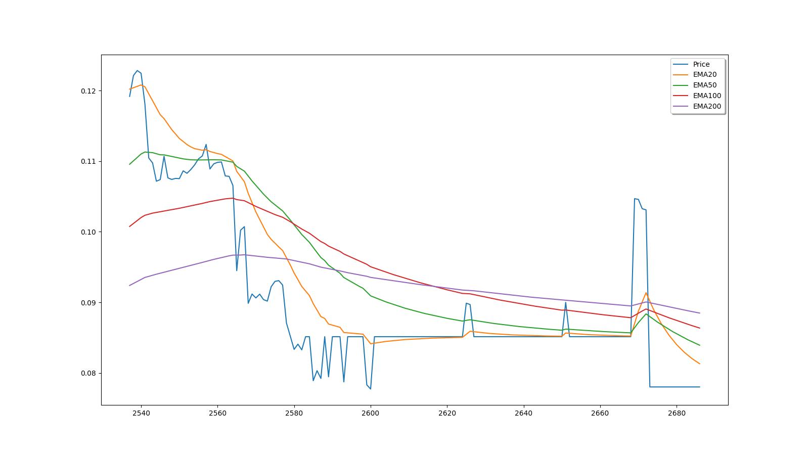 Rialto Exponential Moving Averages