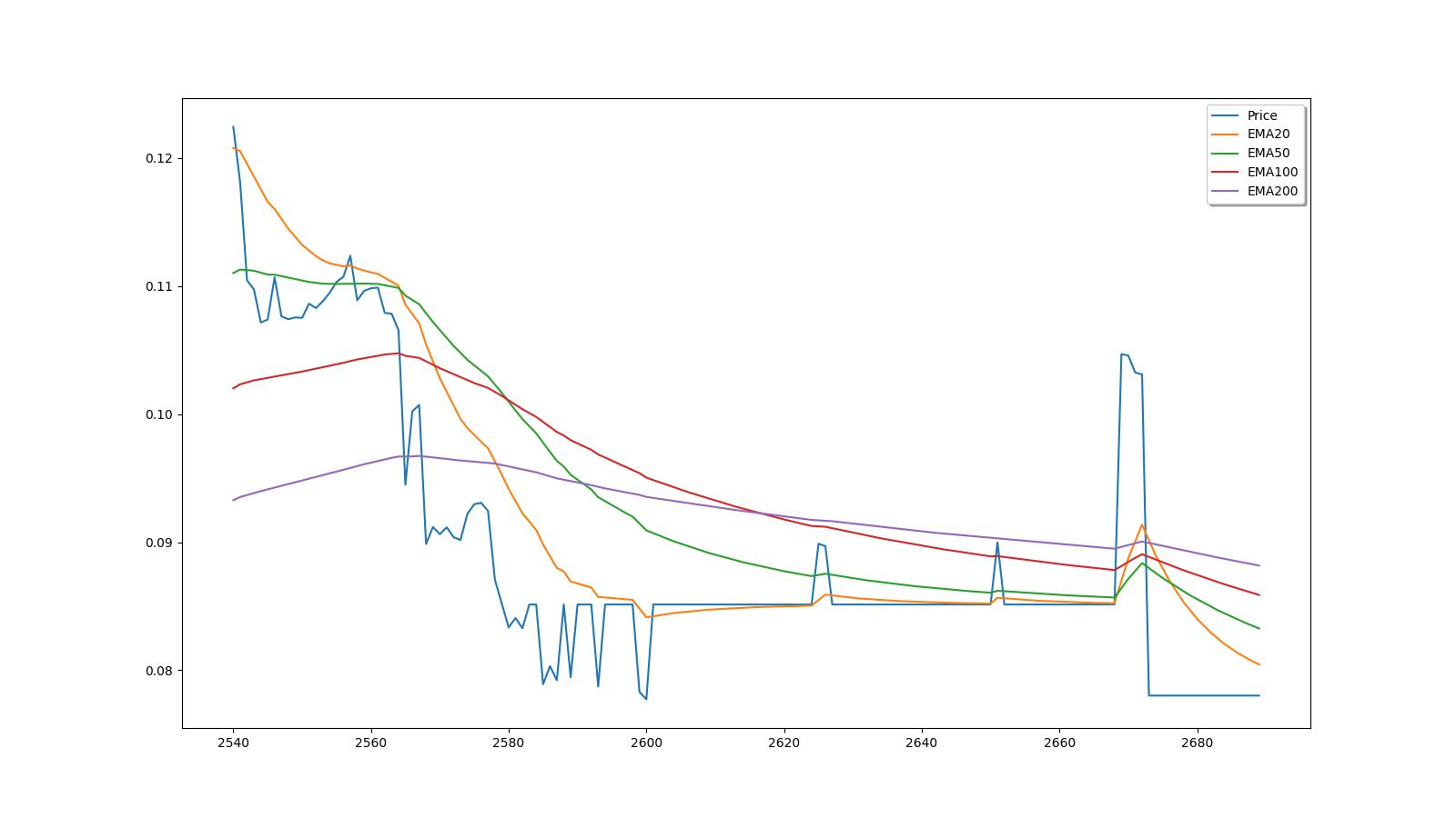 Rialto Exponential Moving Averages