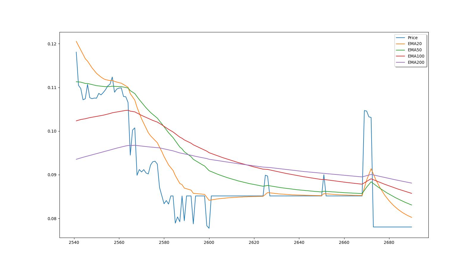 Rialto Exponential Moving Averages