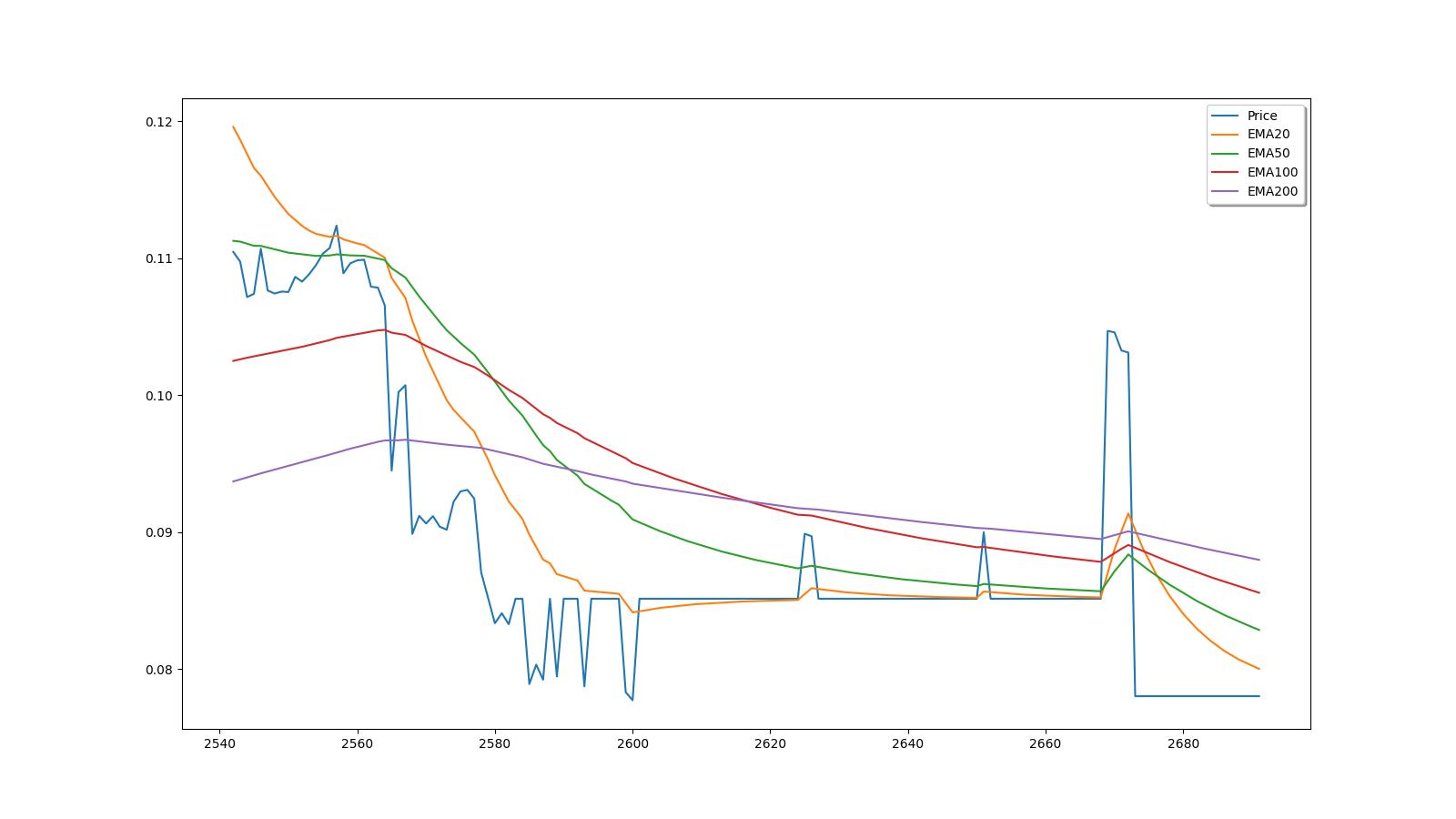Rialto Exponential Moving Averages