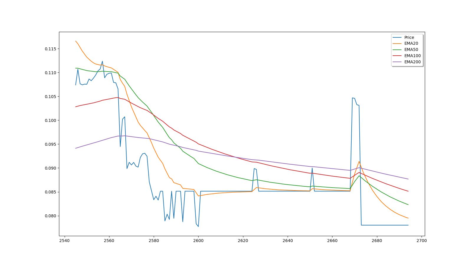 Rialto Exponential Moving Averages
