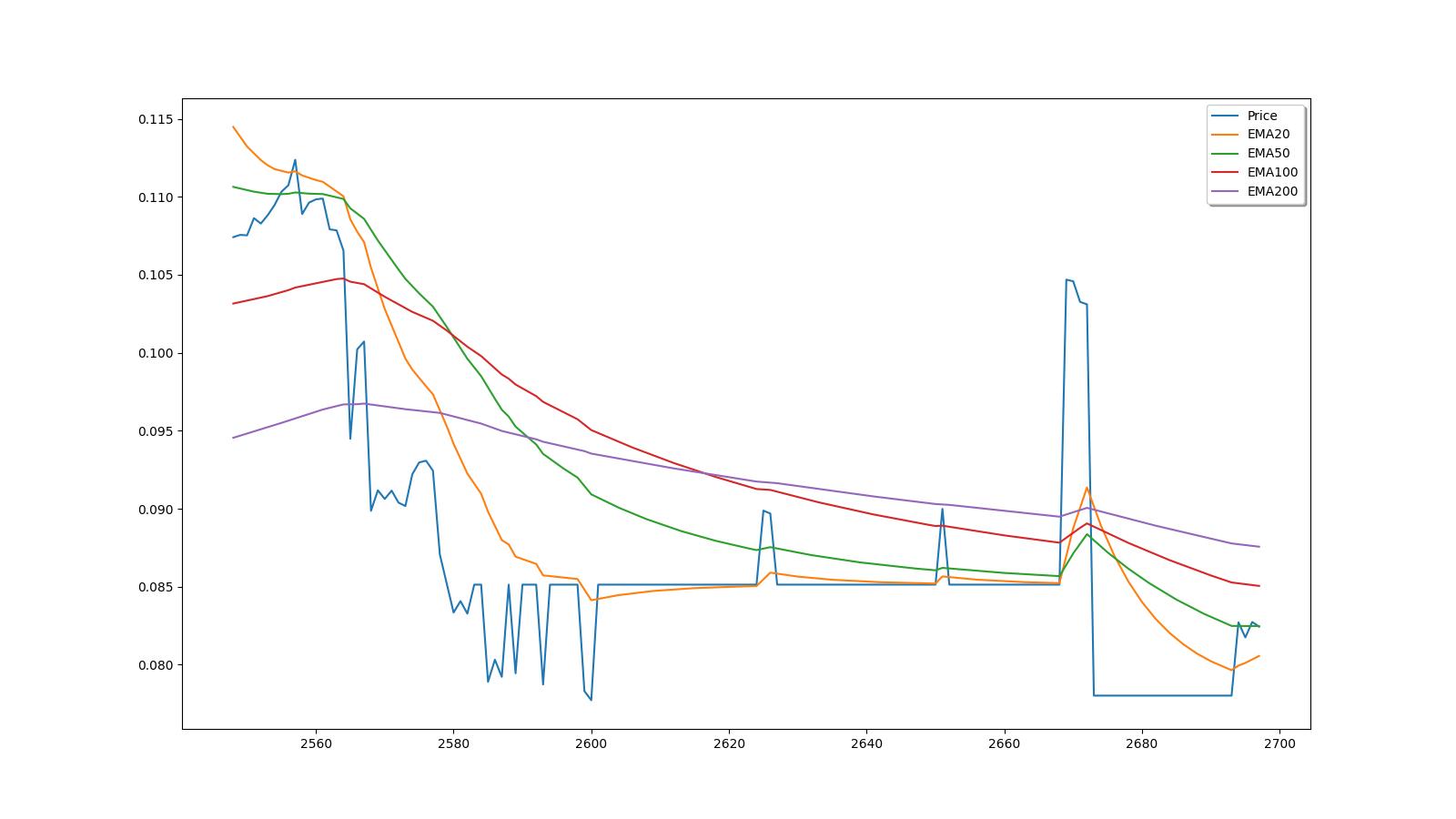 Rialto Exponential Moving Averages