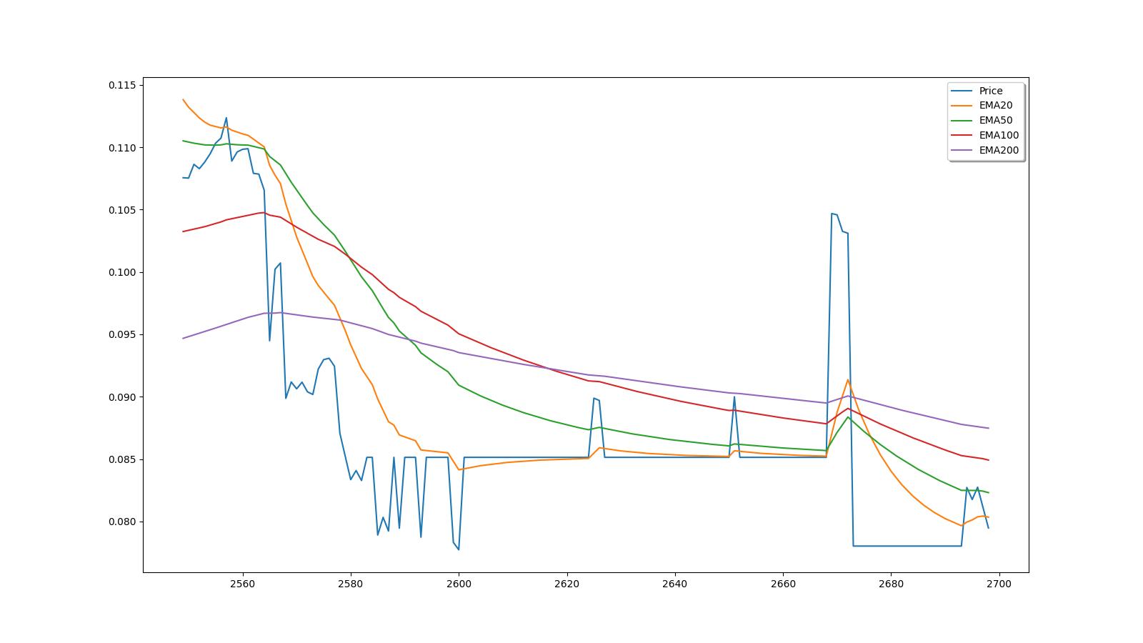 Rialto Exponential Moving Averages