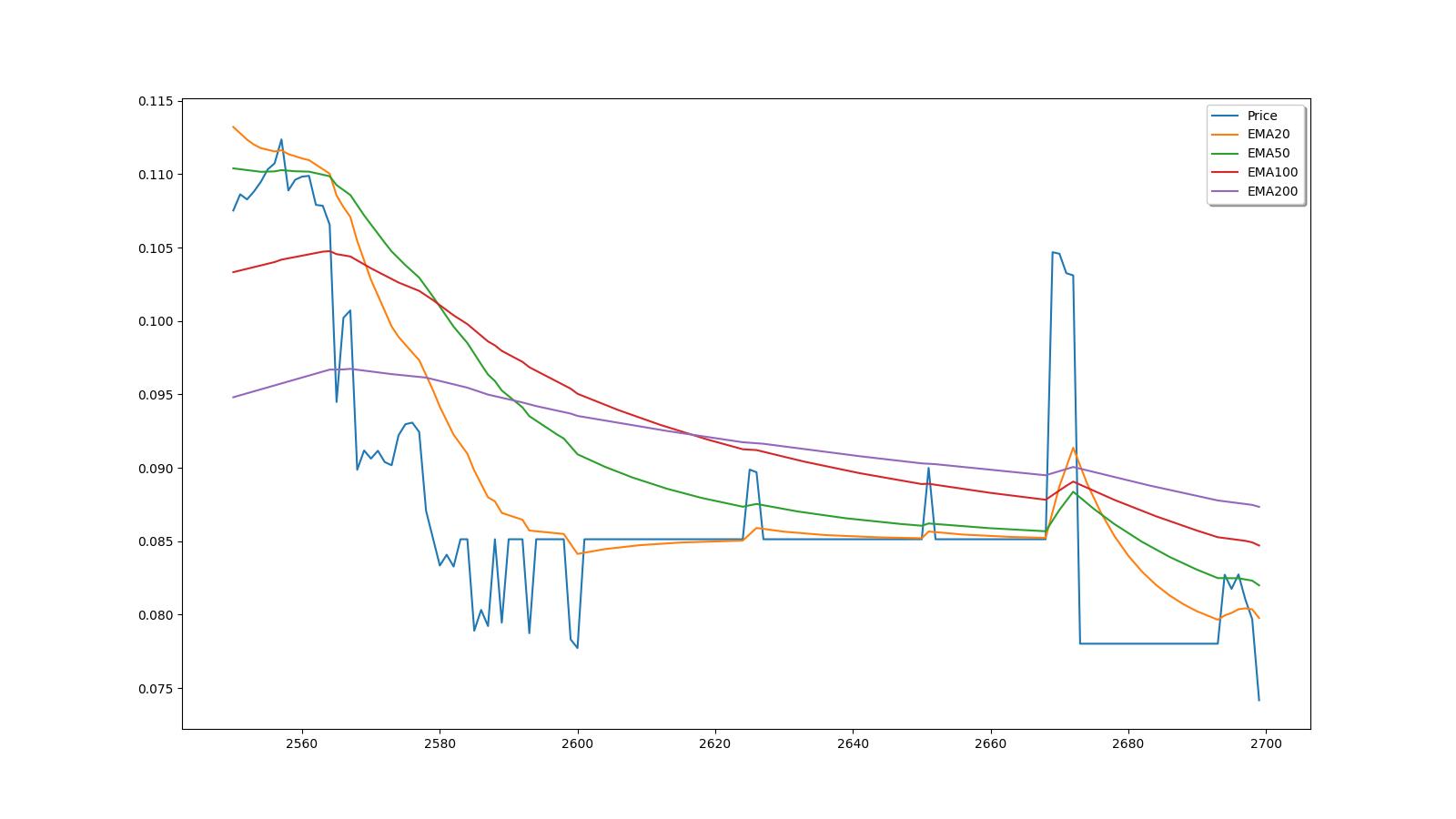 Rialto Exponential Moving Averages