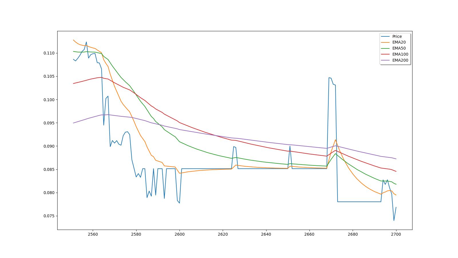 Rialto Exponential Moving Averages