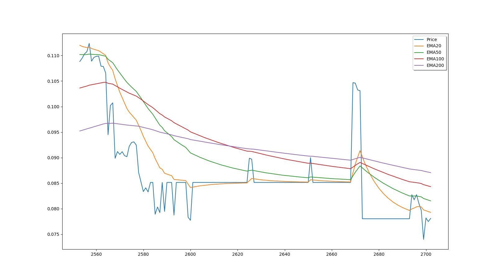 Rialto Exponential Moving Averages