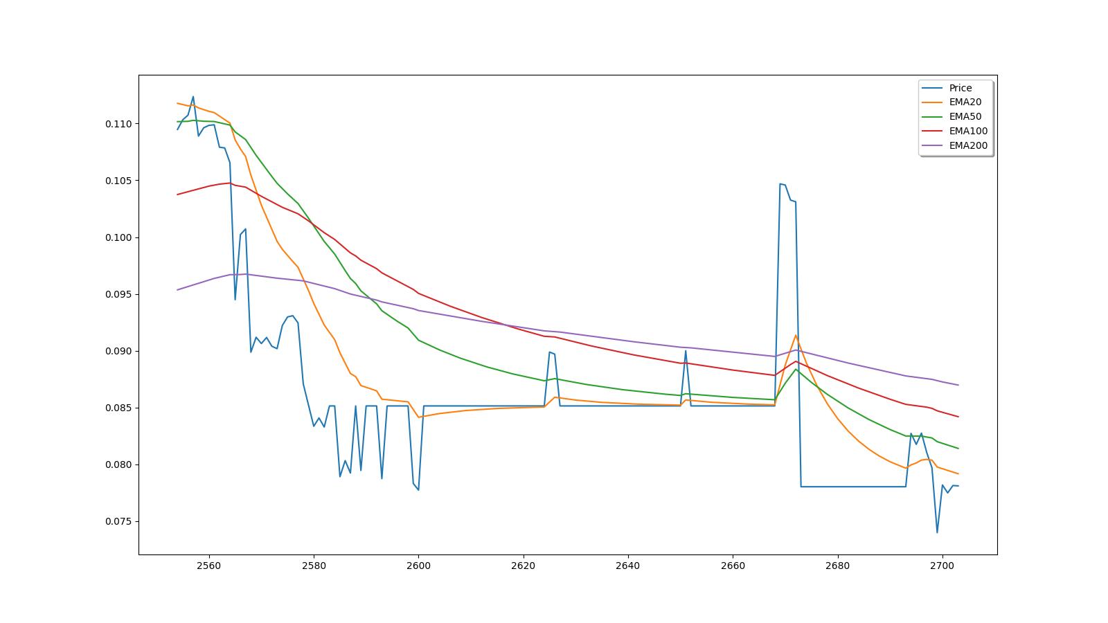 Rialto Exponential Moving Averages