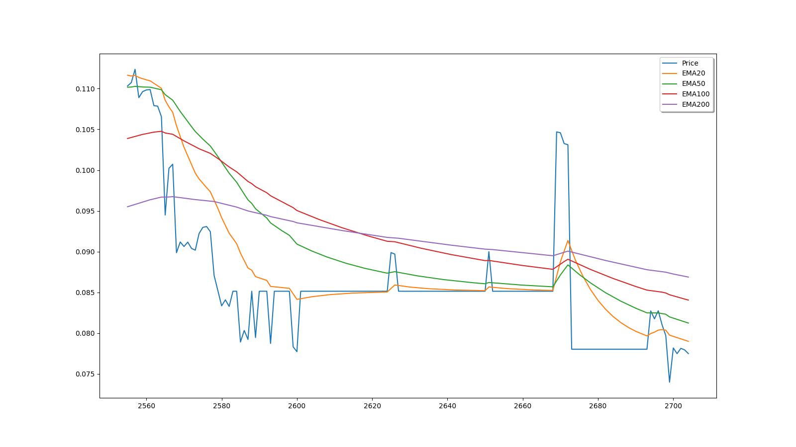 Rialto Exponential Moving Averages