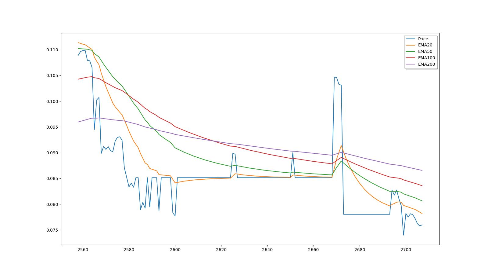 Rialto Exponential Moving Averages