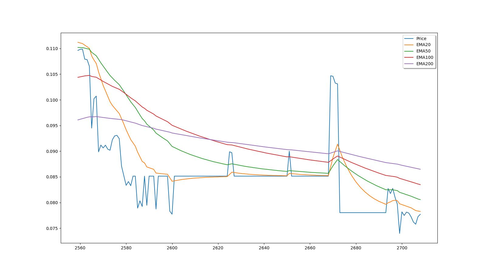 Rialto Exponential Moving Averages