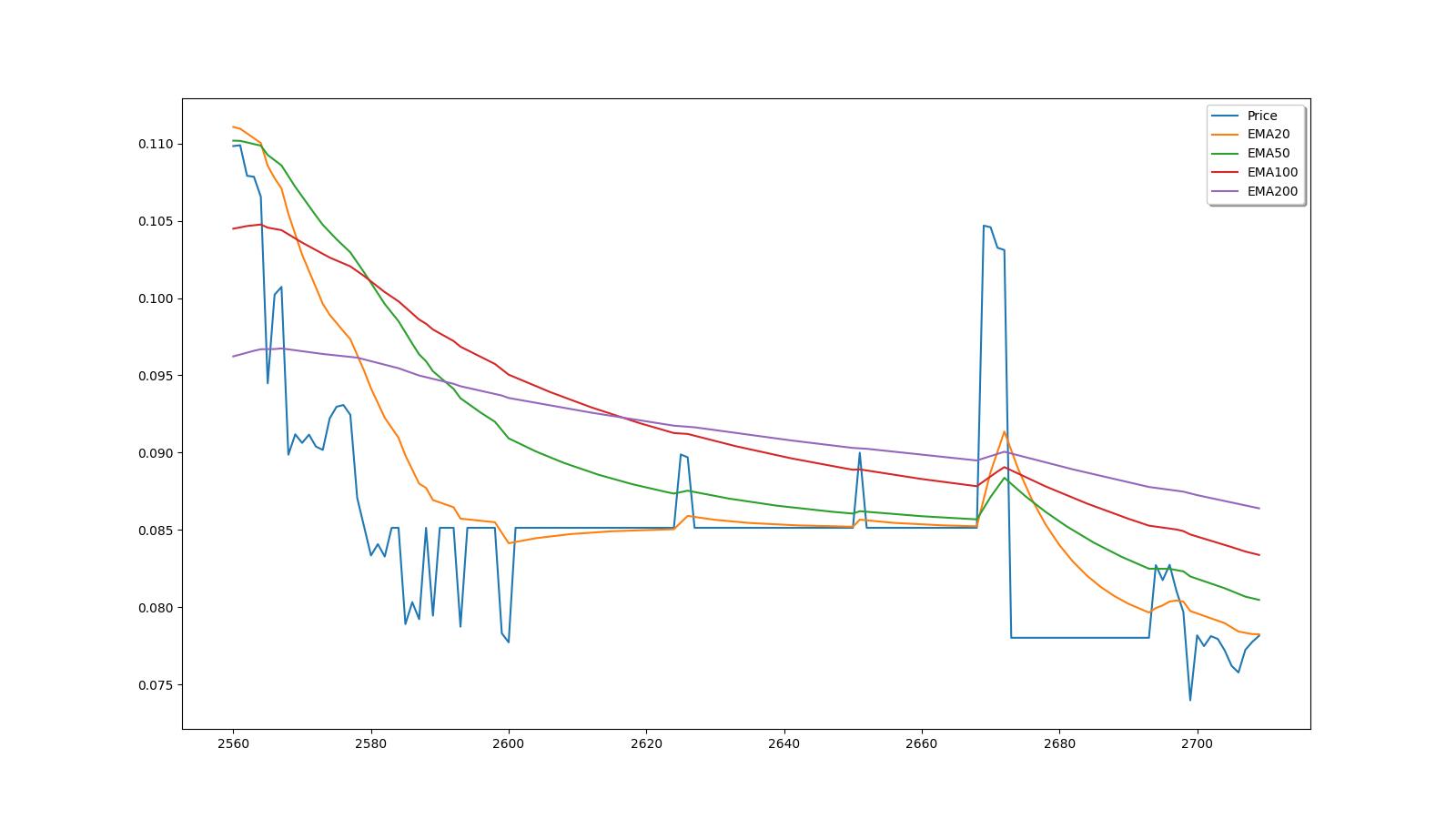 Rialto Exponential Moving Averages