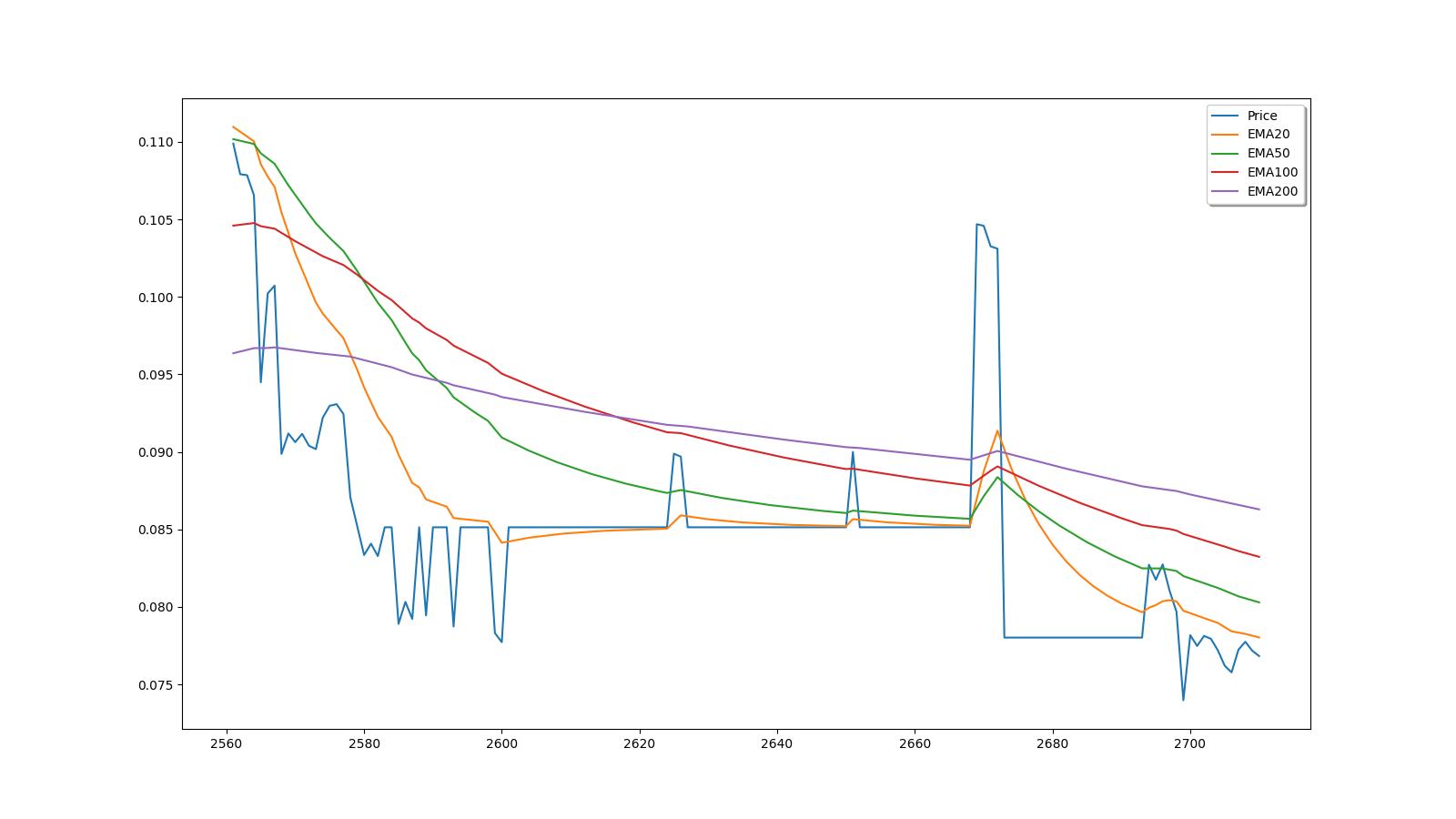 Rialto Exponential Moving Averages