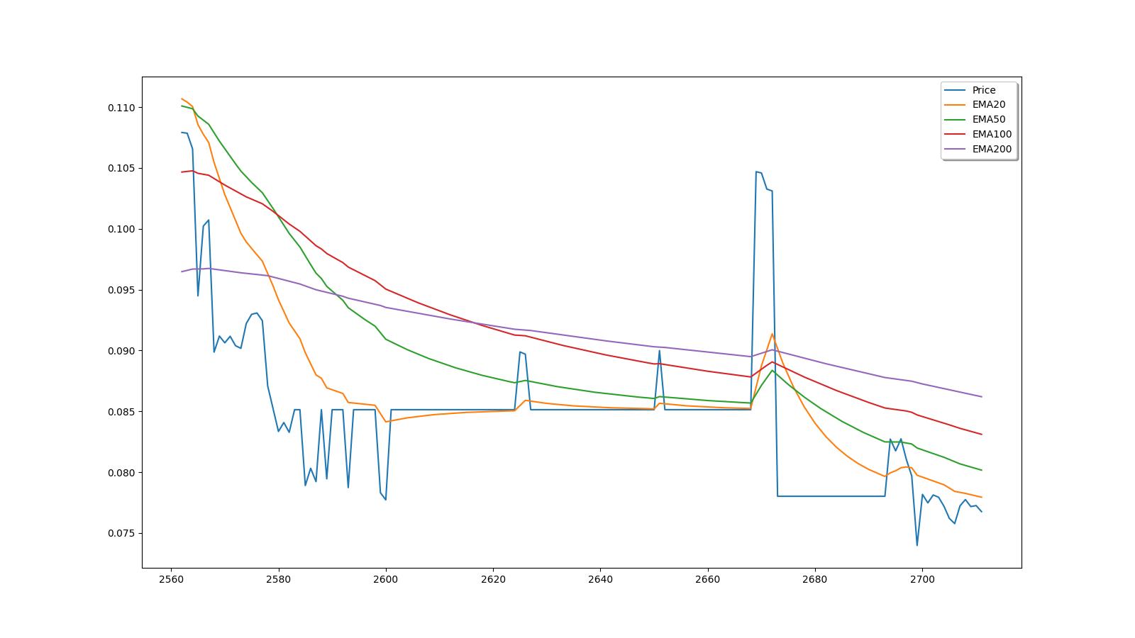Rialto Exponential Moving Averages