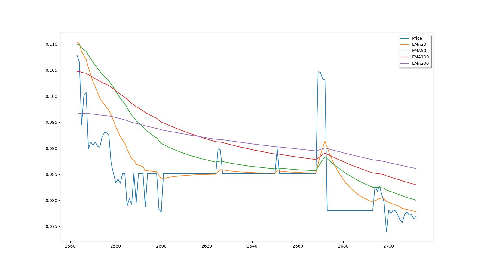 Rialto Exponential Moving Averages