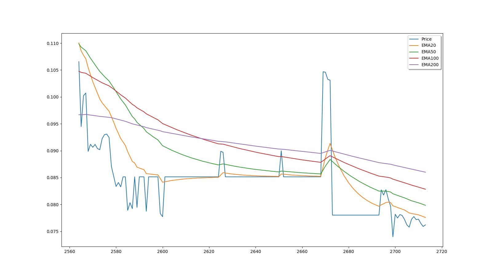 Rialto Exponential Moving Averages